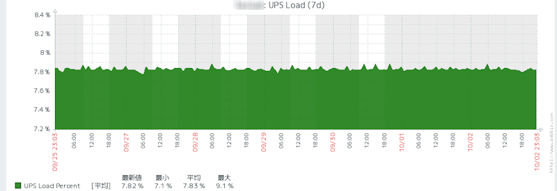 APC社UPSの状態をzabbixで監視する #apcupsd - Qiita
