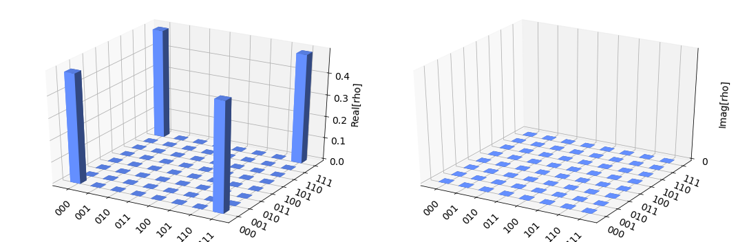 IBM謹製の量子計算フレームワークQiskitのまとめ #Python - Qiita