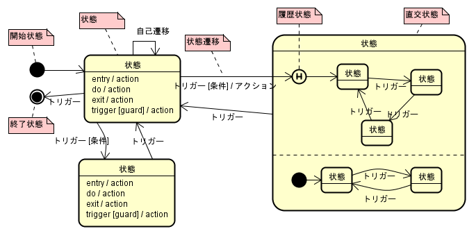 より良いシステム開発のために、状態遷移設計のことを知ってほしい Qiita