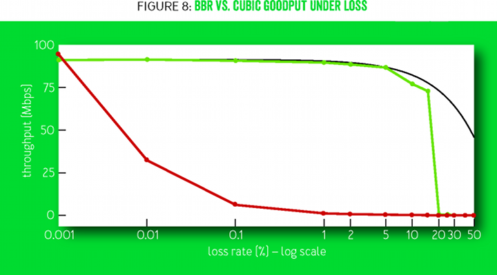 BBR Congestion Control algorithm - Bandwidth faster with UEKR5 #centos7 - Qiita