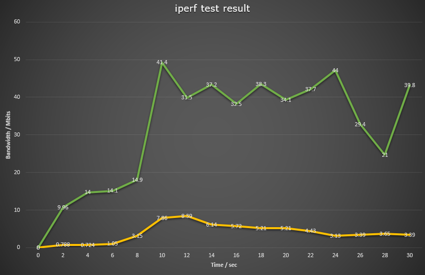 BBR Congestion Control algorithm - Bandwidth faster with UEKR5 #centos7 - Qiita