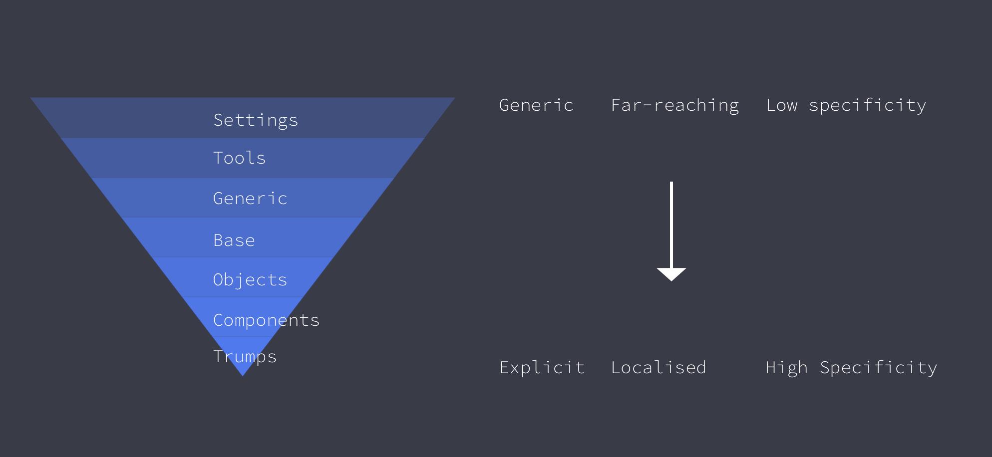 ITCSSまとめ #CSS - Qiita