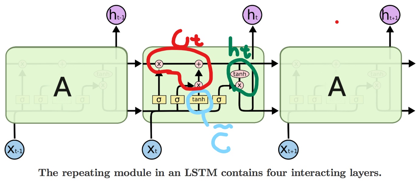 LSTMの流れをざっくり理解した #DeepLearning - Qiita