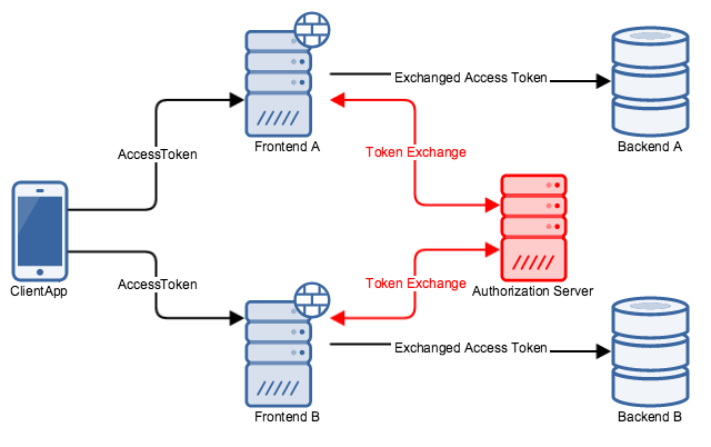 OAuth2 Token Exchangeのサンプルを見てみた #OAuth - Qiita