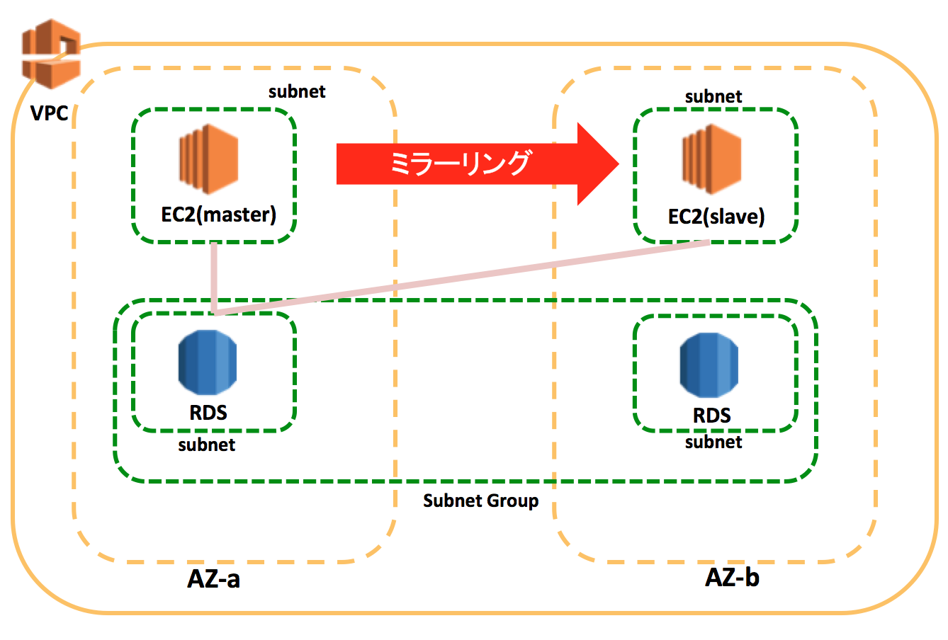 [AWS] lsyncd+rsyncでの複数サーバ同期の設定 （リアルタイムミラーリング） #AWS - Qiita