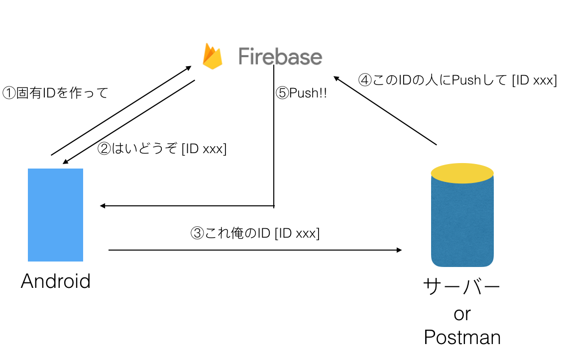 AndroidのPush通知(FCM)をサーバー知識無しで試してみよう #Android - Qiita