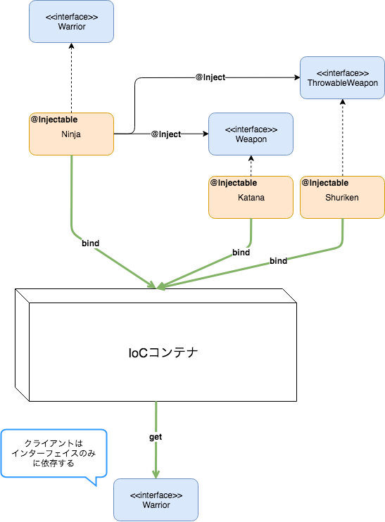 JavaScript&Node.js環境でDependency Injectionができるinversifyを試してみた #TypeScript - Qiita