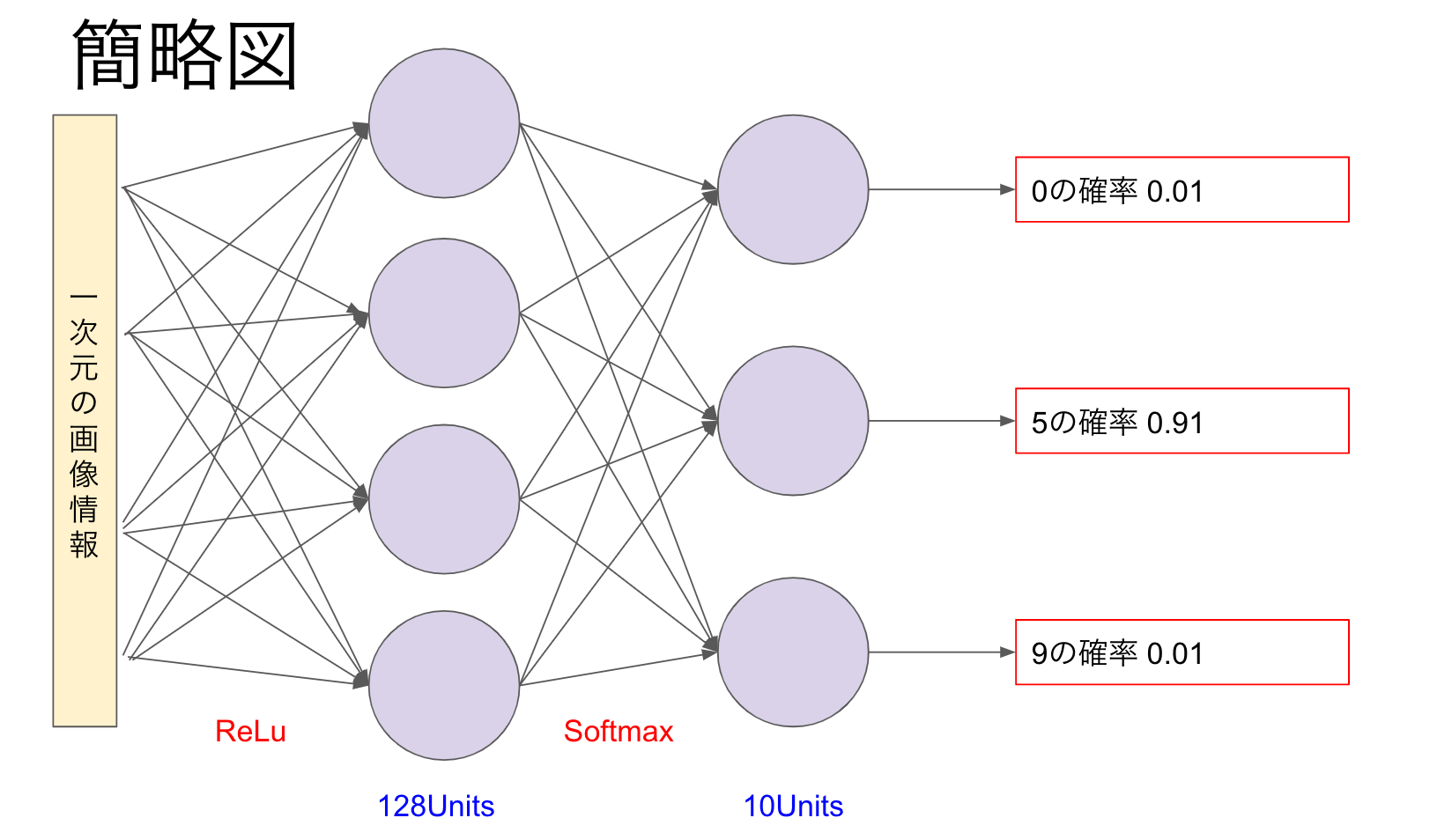 機械学習初学者のKerasでCNN #TensorFlow - Qiita