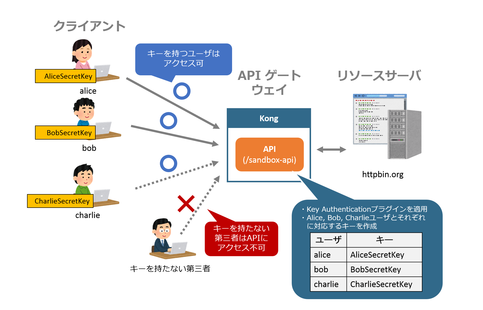 Kongを使ってAPIへのアクセスを制御する ～APIキー＆ACL編～ #APIGateway - Qiita