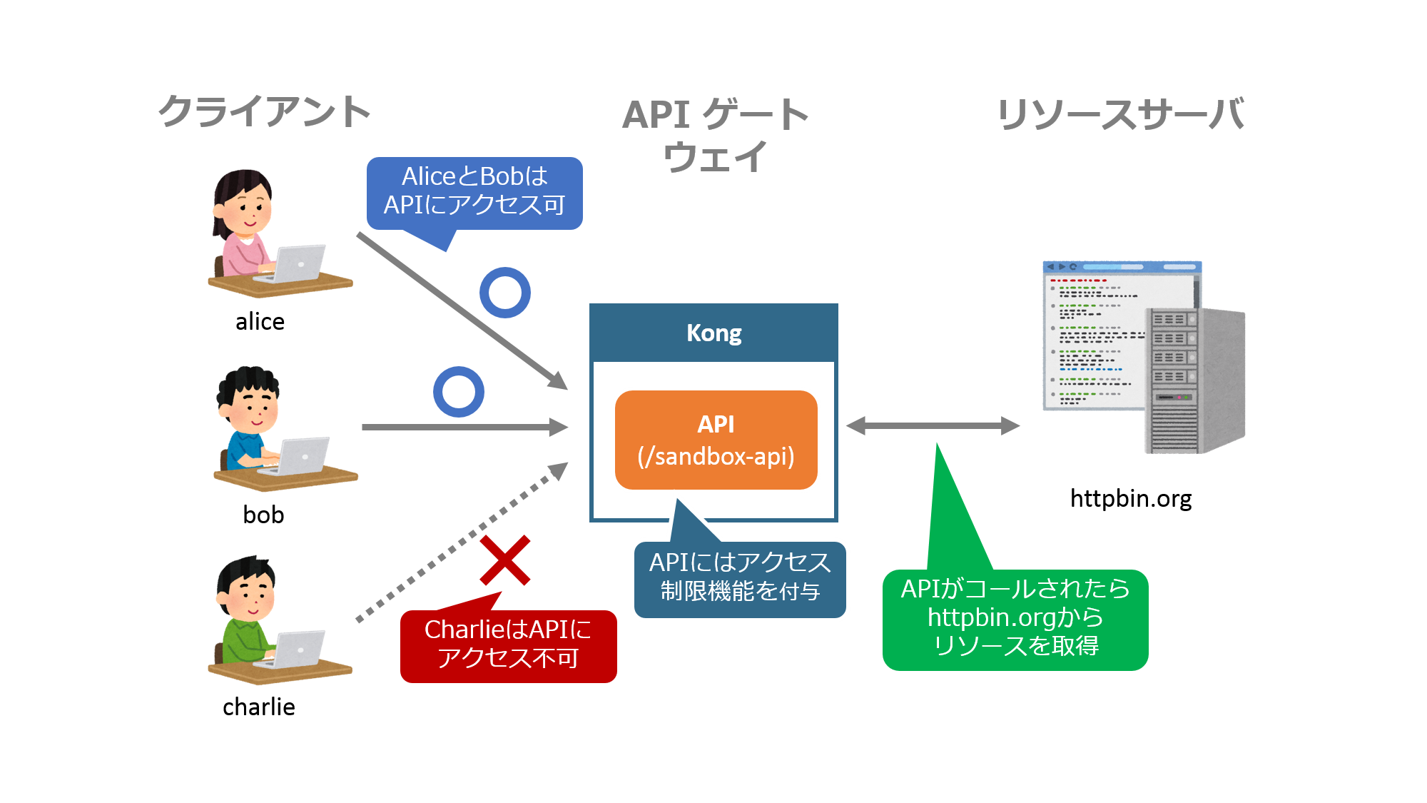 Kongを使ってAPIへのアクセスを制御する ～APIキー＆ACL編～ #APIGateway - Qiita