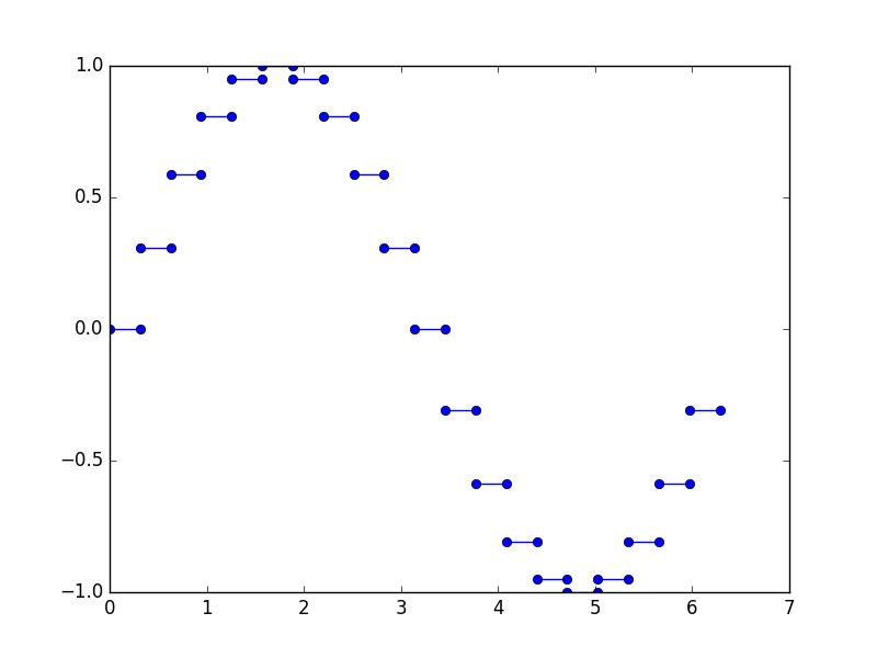 Matplotlib で線分をアニメーションさせる Python Qiita
