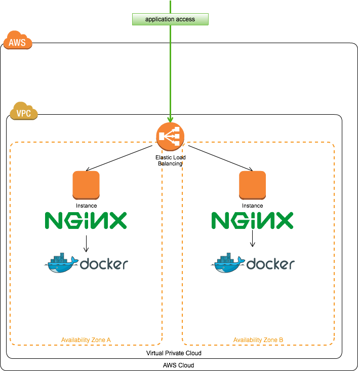 AWSのElastic Beanstalkでナウい構成のWebアプリを構築しよう! #Docker - Qiita