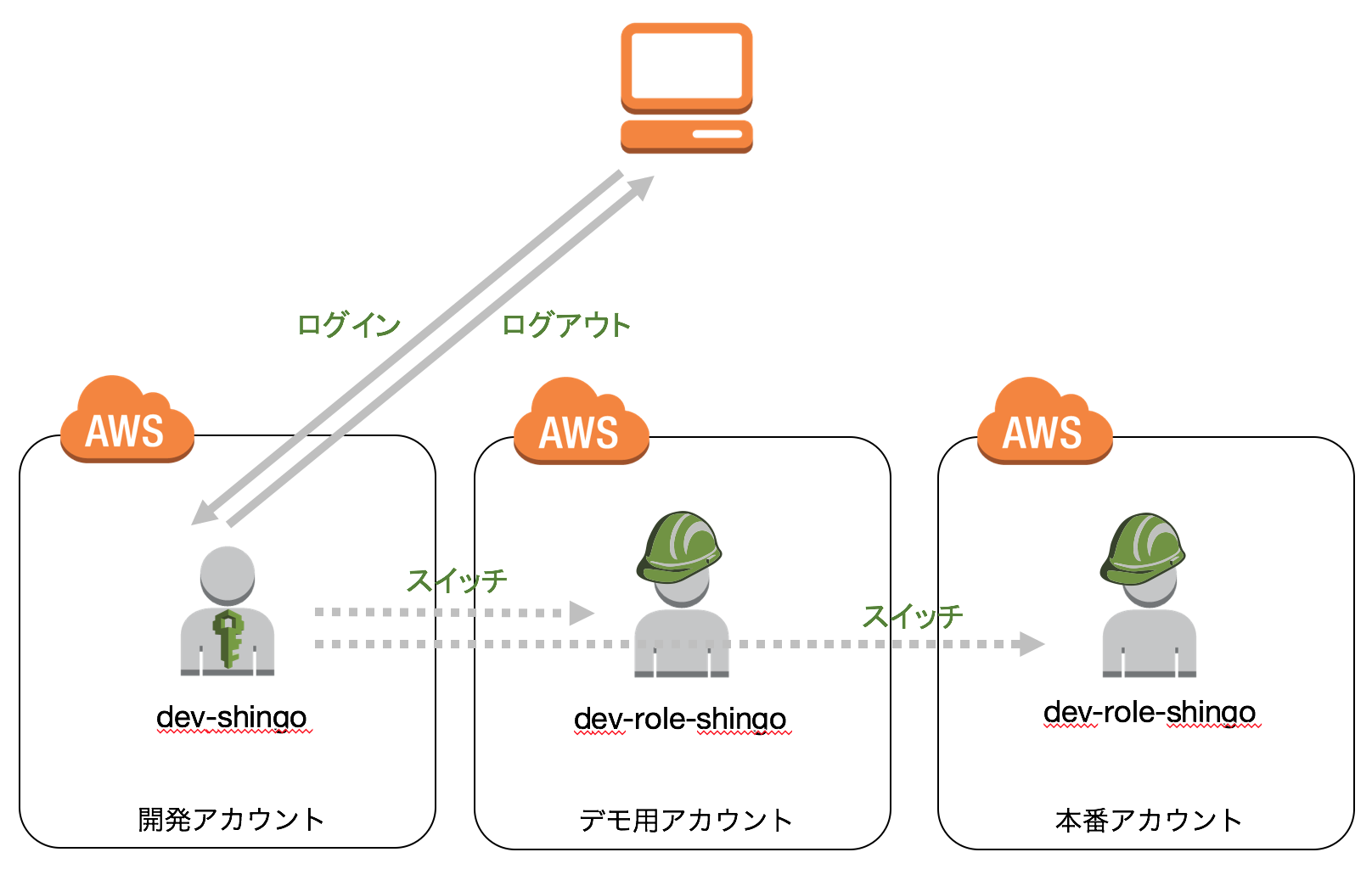 Swith Roleで複数のAWSアカウント間を切替える #IAM - Qiita