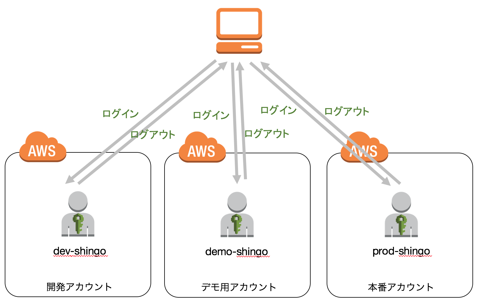 Swith Roleで複数のAWSアカウント間を切替える #IAM - Qiita