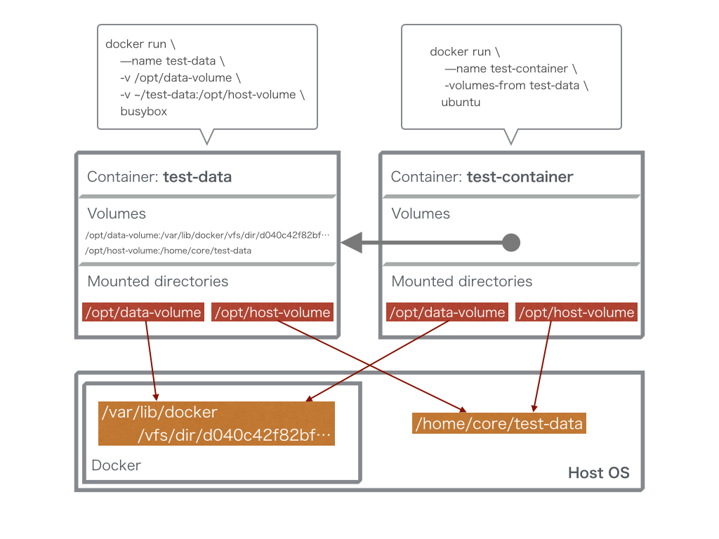 Docker の Data Volume まわりを整理する #Docker - Qiita