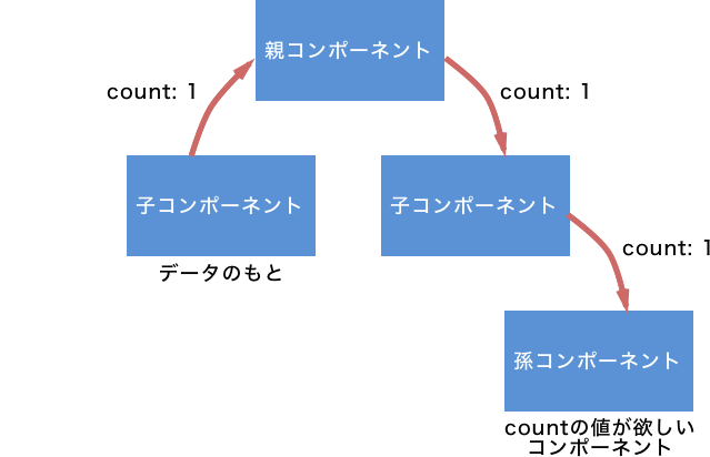 カウンターを作りながら，vueとvuexの基本をやる Vuejs Qiita 2565