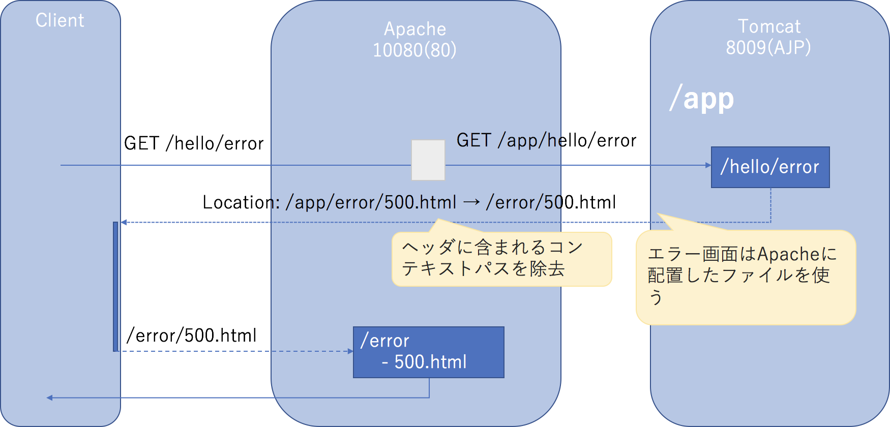 Apacheのプロキシ機能を使って特定のパスのみTomcatへ連携(AJP連携)する #Java - Qiita