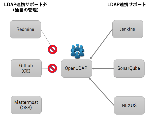CI/CD関連ツールの認可をLDAPと連携して実現してみる(連携できないツールあり・・・) #GitLab - Qiita