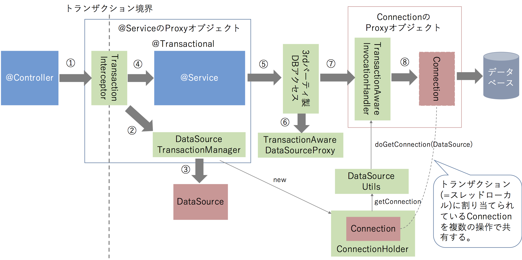 3rdパーティ製のDBアクセスライブラリをSpringのトランザクション管理下に参加させる方法 #Java - Qiita