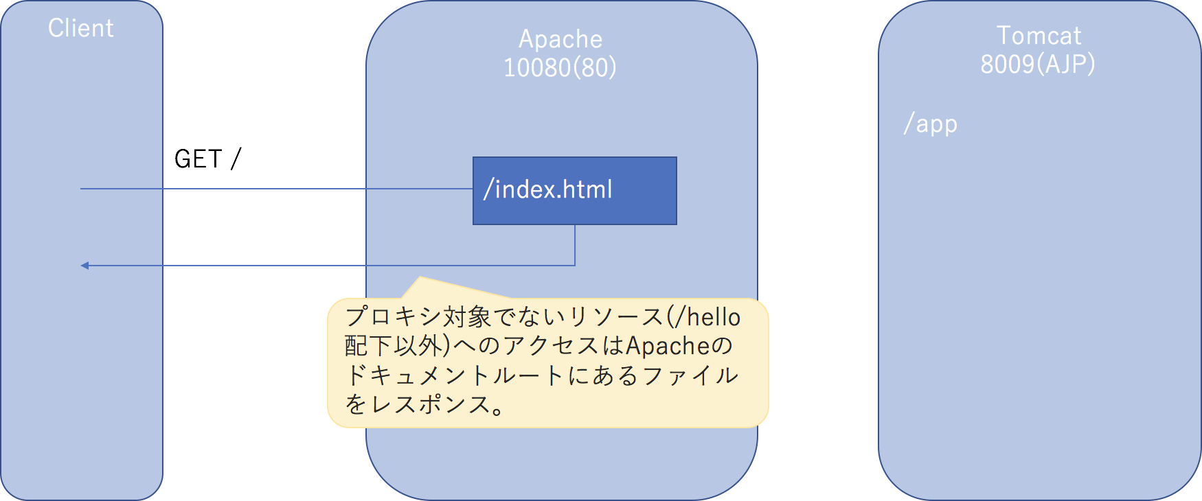 Apacheのプロキシ機能を使って特定のパスのみTomcatへ連携(AJP連携)する #Java - Qiita