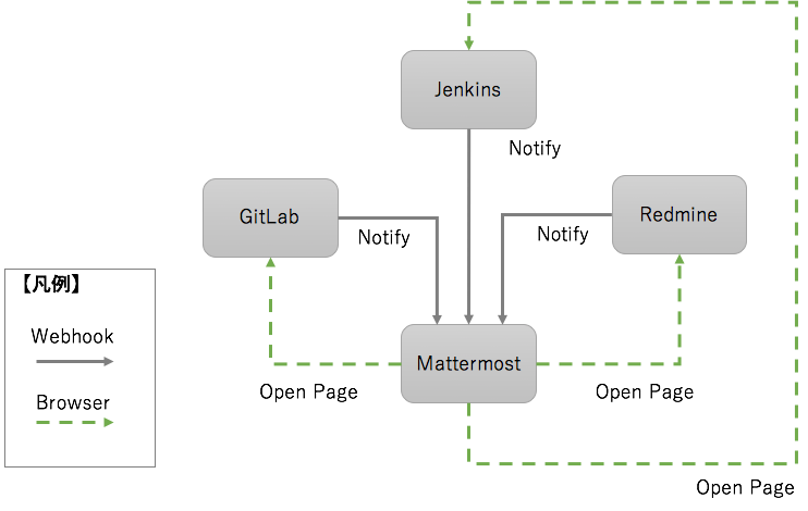 CI/CD関連ツールを連携する - Mattermostへの通知編 - #GitLab - Qiita