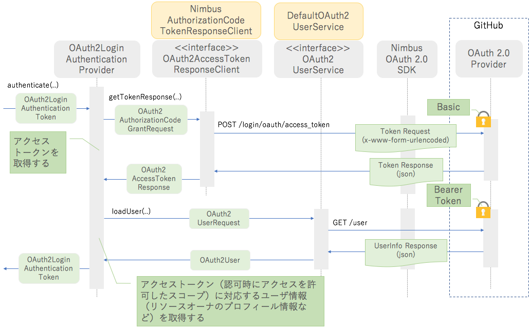第3回：Spring Security 5でサポートされたOAuth 2.0 Loginの処理の流れを(深く)理解する #Java - Qiita