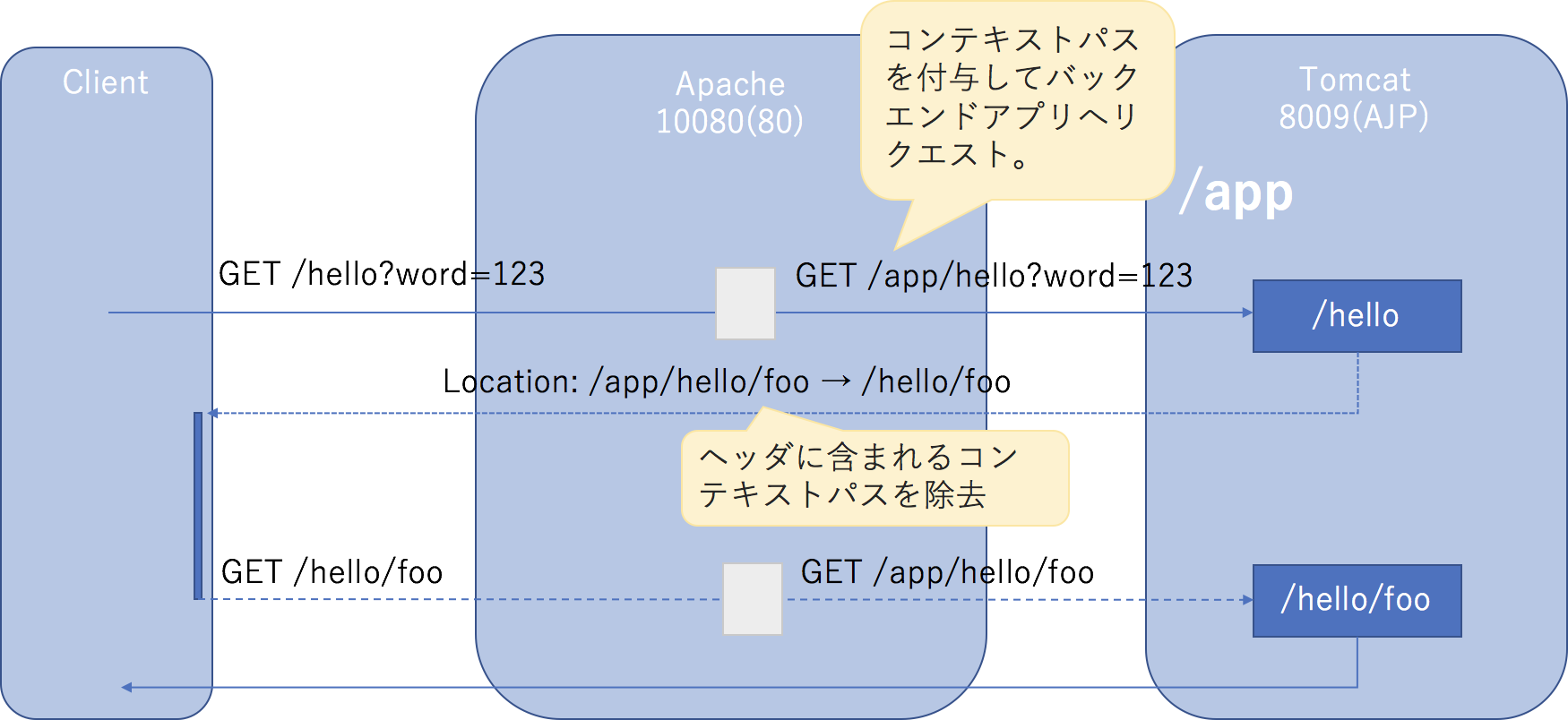 Apacheのプロキシ機能を使って特定のパスのみTomcatへ連携(AJP連携)する #Java - Qiita