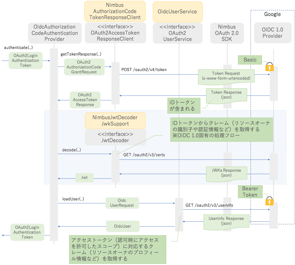 第3回：Spring Security 5でサポートされたOAuth 2.0 Loginの処理の流れを(深く)理解する #Java - Qiita