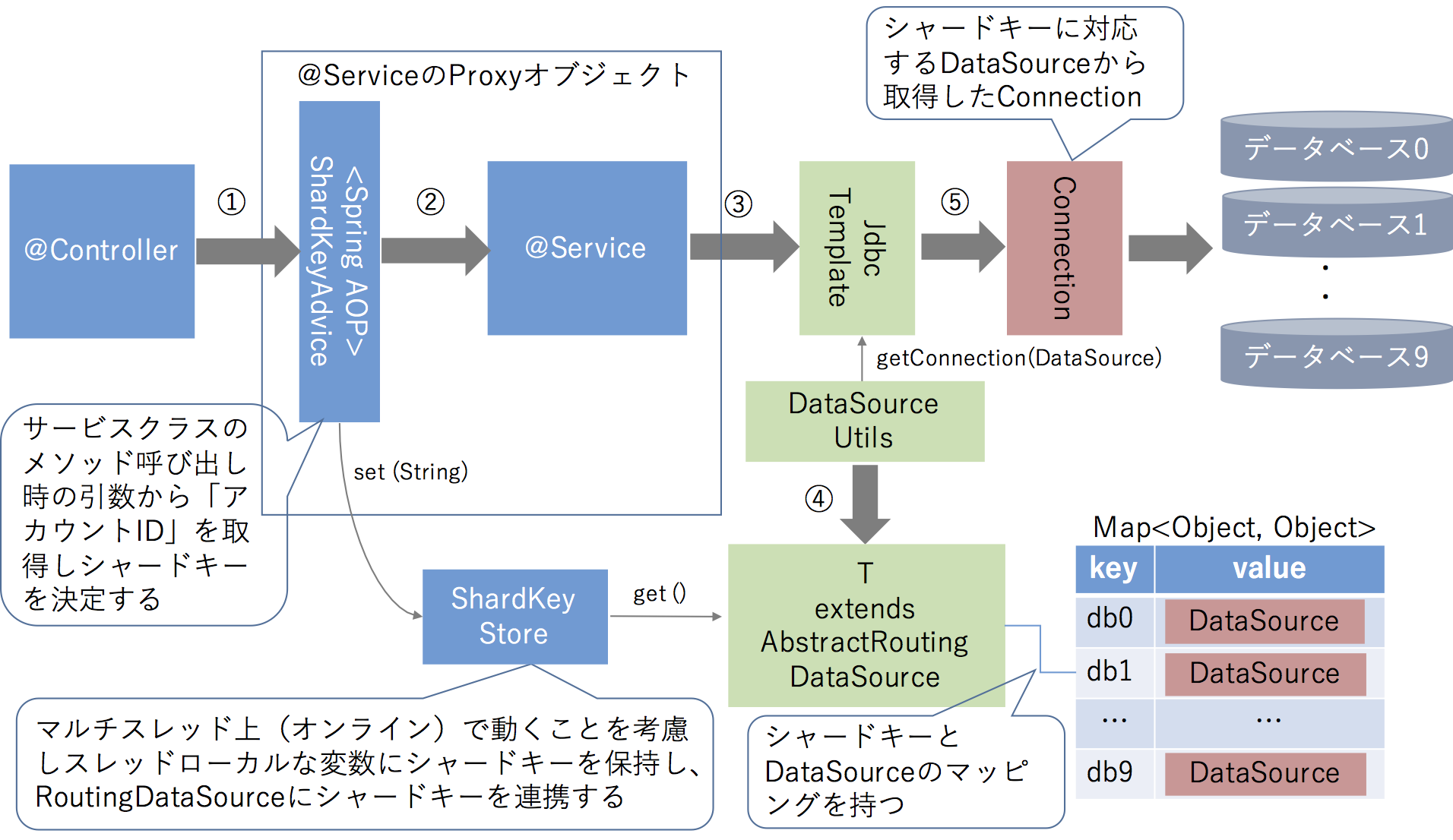 SpringのAbstractRoutingDataSourceを使ってシャーディングっぽいことをしてみる！ - Qiita