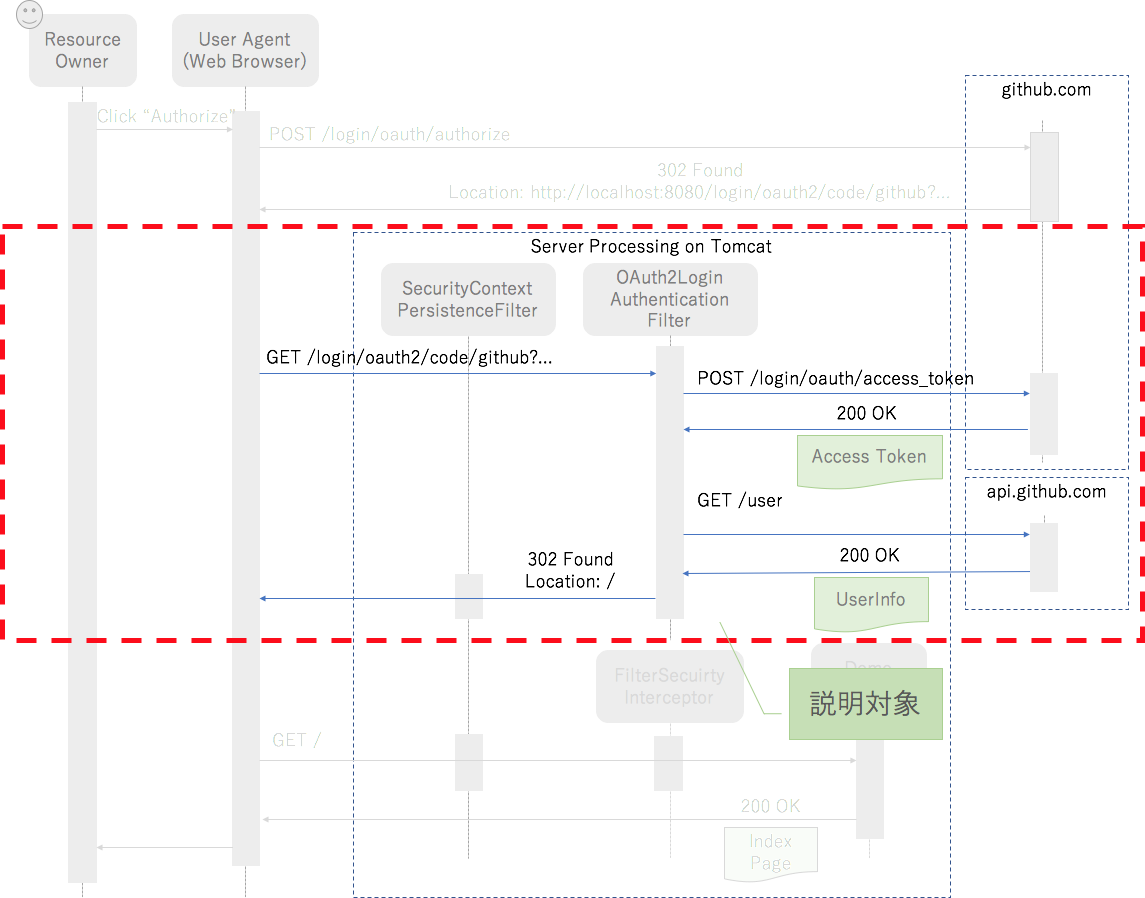 第3回：Spring Security 5でサポートされたOAuth 2.0 Loginの処理の流れを(深く)理解する #Java - Qiita