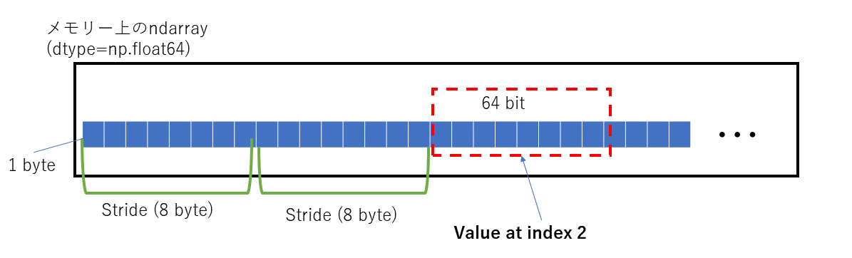 numpyのas_stridedはどのように使うのか #Python - Qiita