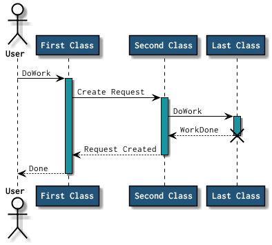Atom+PlantUMLで見た目もいい感じのシーケンス図を作成する #ATOM - Qiita