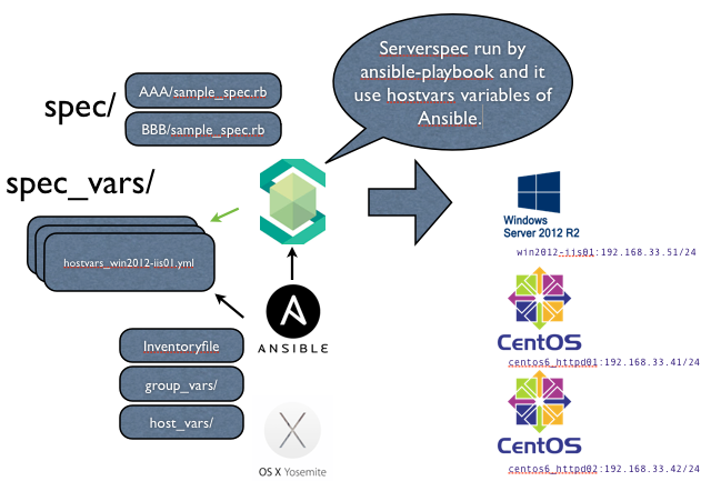 Github Tbuchi888 Serverspec Run By Ansible Playbook This Is The Playbook Of Ansible