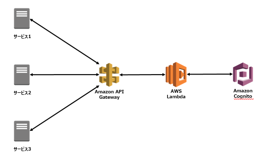 AWSのPaaS, SaaSを利用して開発を効率化する #Cloud - Qiita