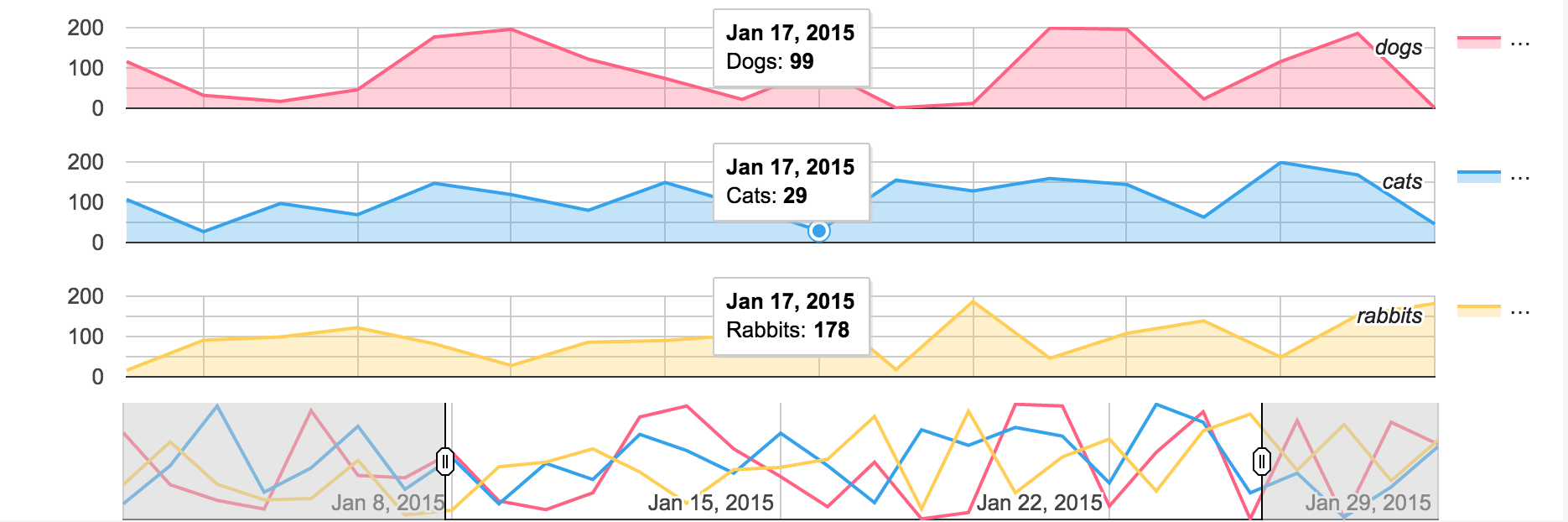 Google Chart Toolsで複数グラフを同時にコントロールする(異なるデータを用いるver) #JavaScript - Qiita