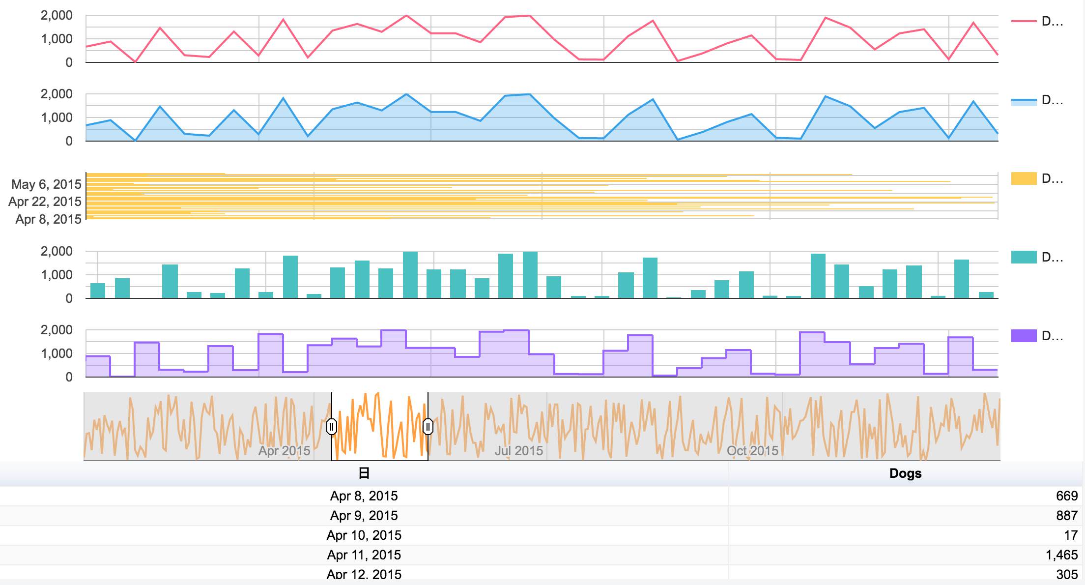Google Chart Toolsで複数グラフを同時にコントロールする #JavaScript - Qiita