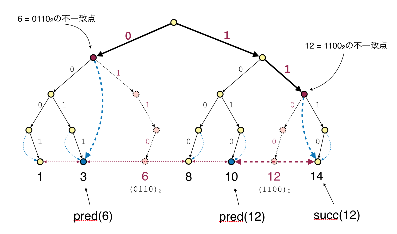 Predecessorを高速に解くデータ構造: Y-Fast Trie #学術 - Qiita