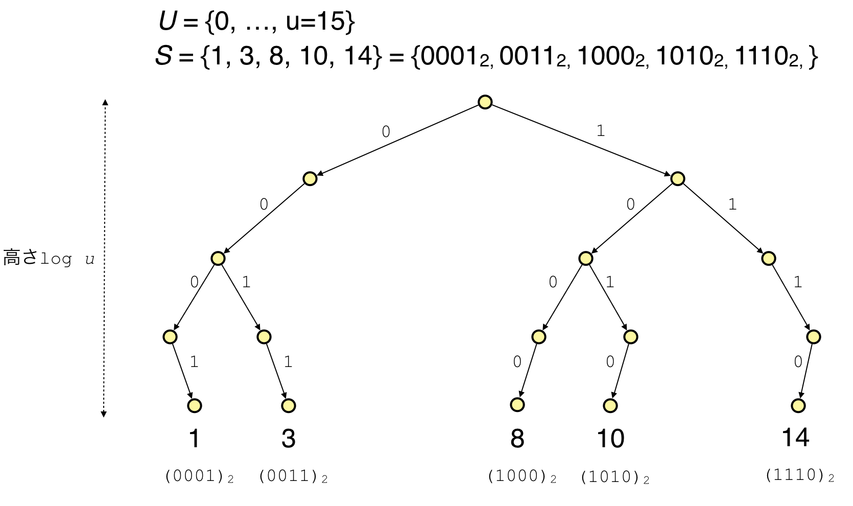 Predecessorを高速に解くデータ構造: Y-Fast Trie #学術 - Qiita