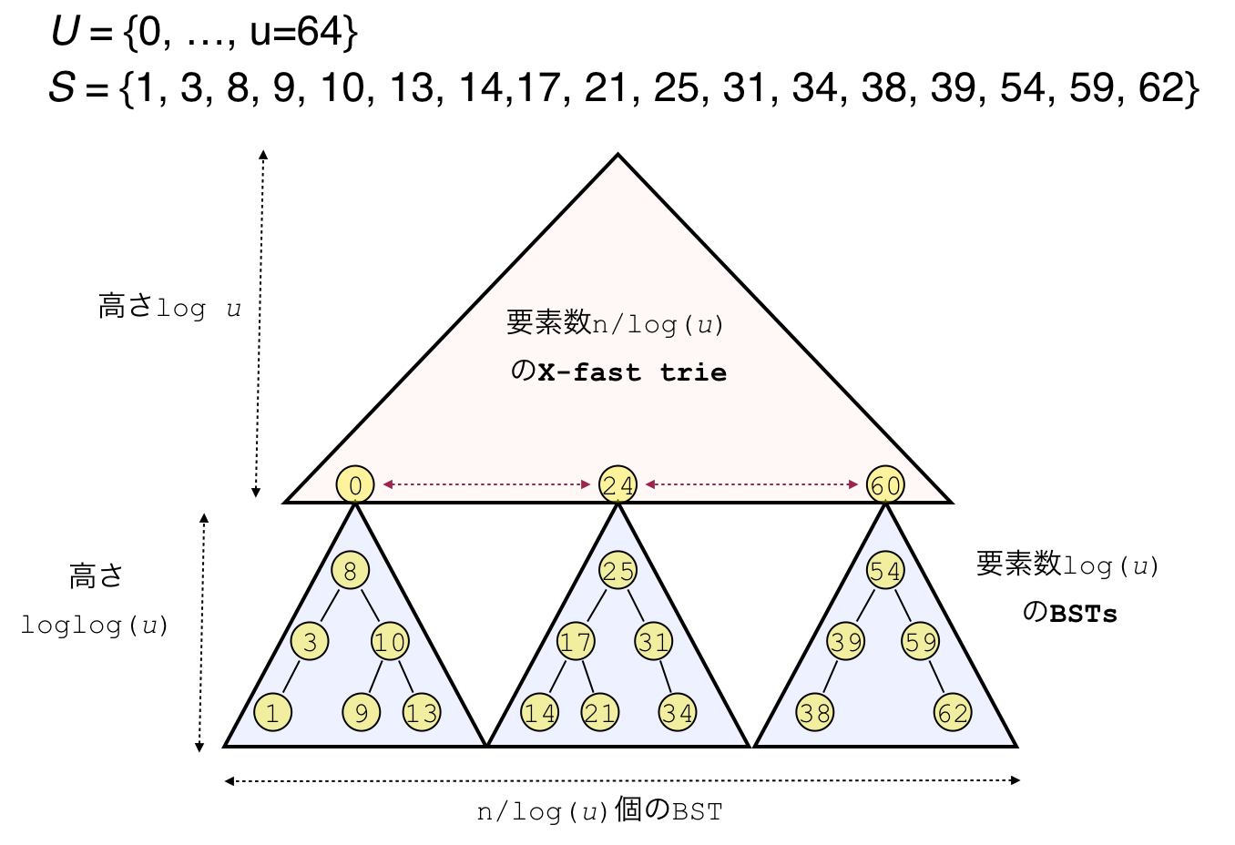 Predecessorを高速に解くデータ構造: Y-Fast Trie #学術 - Qiita