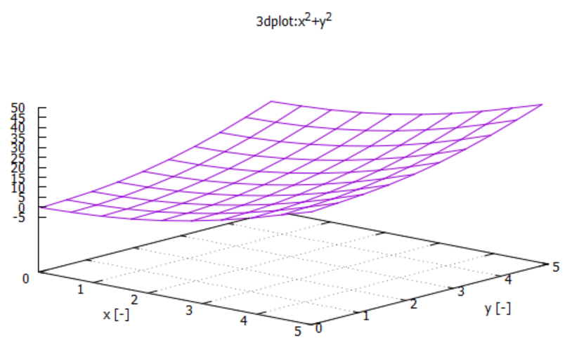 gnuplotのfit関数を使ったフィッティング～その2～ #グラフ - Qiita
