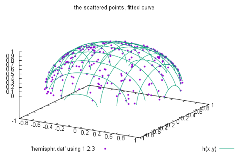 gnuplotのfit関数を使ったフィッティング～その1～ #gnuplot - Qiita