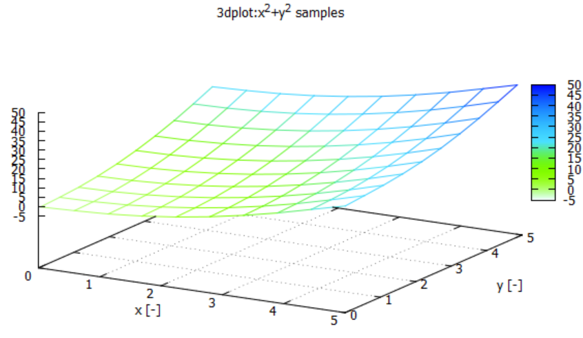 gnuplotのfit関数を使ったフィッティング～その2～ #グラフ - Qiita