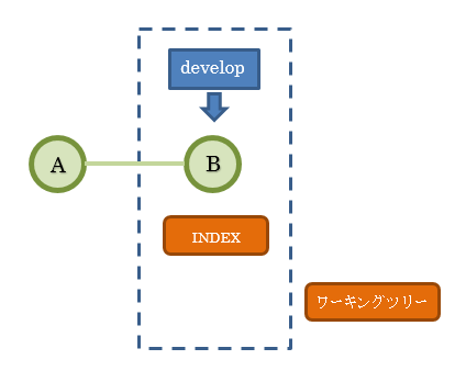 git reset 解説 #Git - Qiita