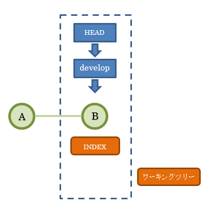 git reset 解説 #Git - Qiita