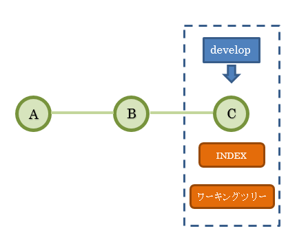 git reset 解説 #Git - Qiita