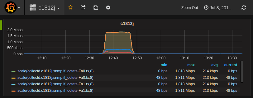 ネットワークメトリクスを視覚化してみた（collectd + Graphite + Grafana） - Qiita