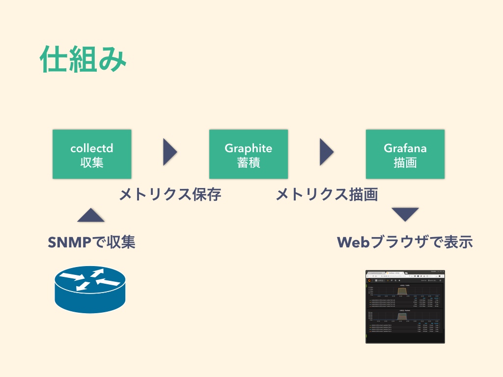 ネットワークメトリクスを視覚化してみた（collectd + Graphite + Grafana） - Qiita