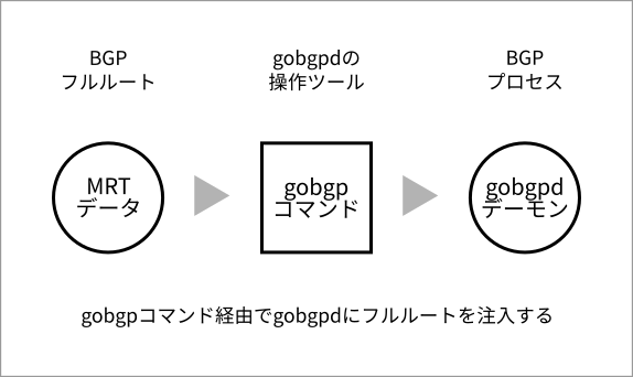 インターネットのフルルートをGoBGPで注入してみた #Network - Qiita
