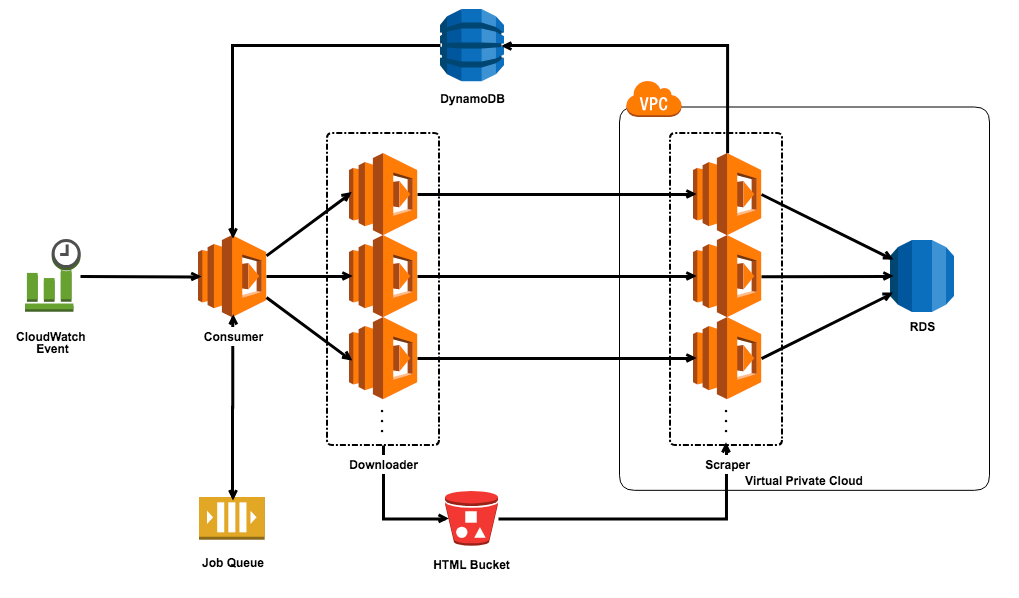 ECSで動いていたCrawlerをServerlessにする(構想編) #AWS - Qiita