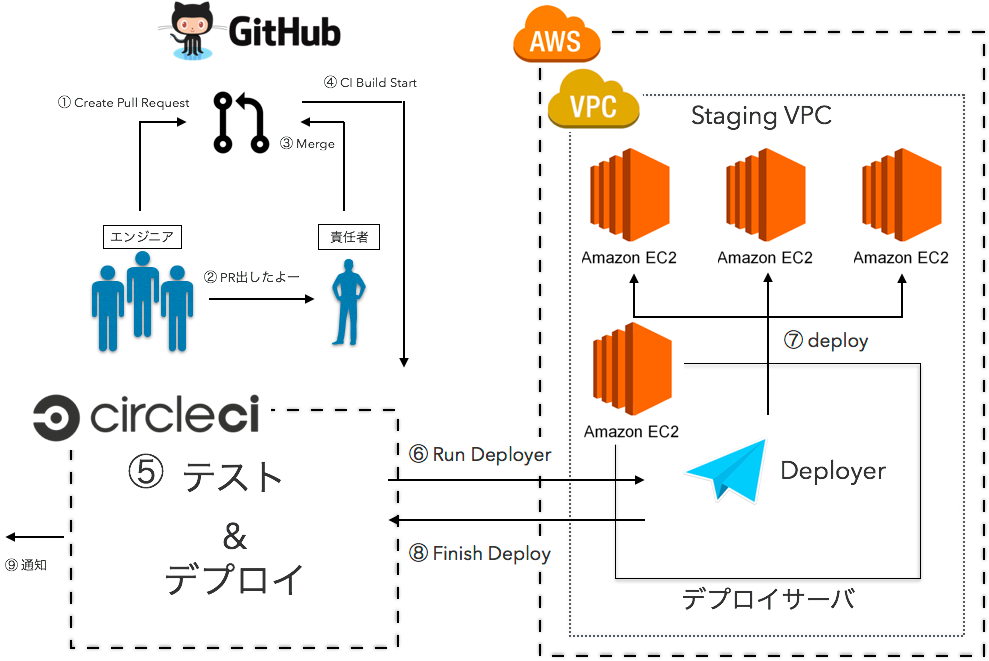 CircleCIを導入した話 #AWS - Qiita